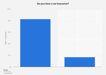 Italy: share of car insurance holders| Statista