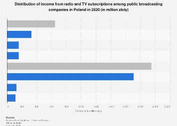 Poland: subscription income distribution for broadcasting companies ...