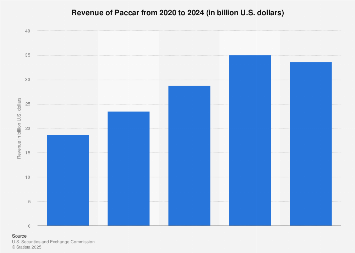 Paccar revenue 2024| Statista