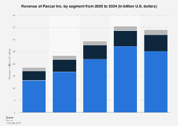 Revenue of Paccar by segment 2020 to 2022| Statista