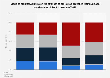 XR professional's views on XR-related growth in their business ...