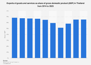 Thailand: exports of goods as share of GDP 2023| Statista