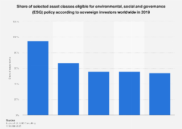 Asset classes eligible for ESG worldwide 2019 | Statista