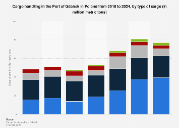 Poland: cargo handling in Port Gdansk by cargo type 2024| Statista