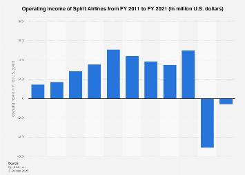 Spirit Airlines' operating income FY 2021| Statista