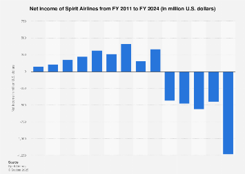 Spirit Airlines' net income FY 2024| Statista
