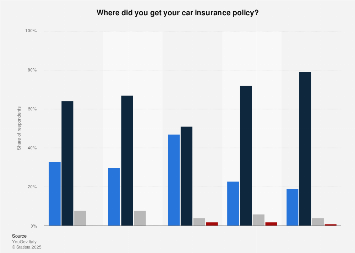 Italy: most common car insurance providers by macro-region 2020| Statista