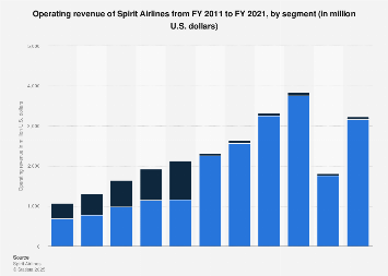 Spirit Airlines' operating-revenue by segment FY 2021| Statista