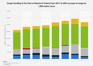 Poland: cargo handling in Port Gdynia by cargo type 2024| Statista