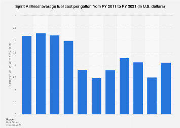 Fuel cost per gallon of Spirit Airlines 2021| Statista