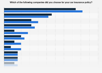 Italy: most common car insurance companies by gender 2020| Statista