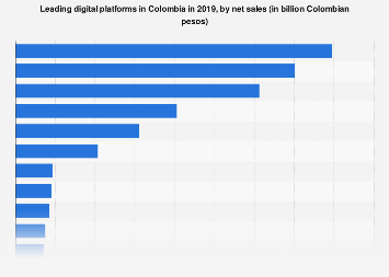 Top digital platforms by net sales Colombia| Statista