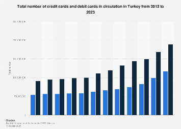 Credit and debit card count Turkey, by year| Statista