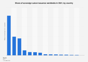 Global: sovereign sukuk issuance by jurisdiction by country 2021| Statista