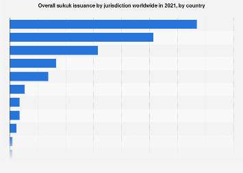 Global: overall sukuk issuance by jurisdiction by country 2021 | Statista