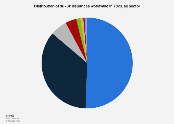 Worldwide: distribution of sukuk issuances by sector 2023| Statista