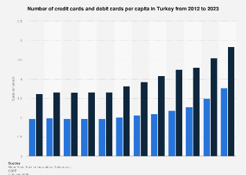 Turkey: payment cards per capita| Statista