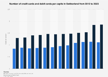 Switzerland: payment cards per capita| Statista