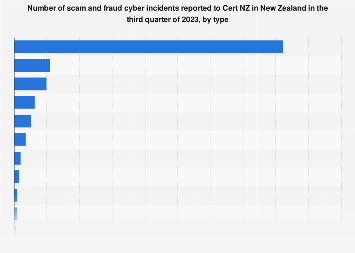 New Zealand: scam and fraud cyber incidents reported by type to Cert NZ ...
