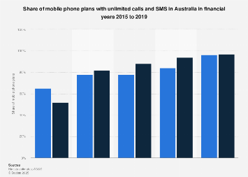 Australia - mobile plans with unlimited calls and SMS 2019 | Statista