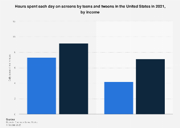 U.S. teens daily screen time by income 2021| Statista