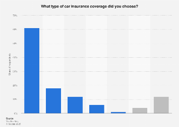 Italy: most common car insurance coverage 2020| Statista