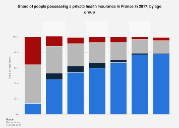 Possession of private health insurance by age group France | Statista
