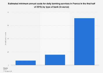 Average annual cost of French banking services by type 2019 | Statista