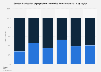 Distribution of physicians across regions by gender worldwide 2000-2018 ...