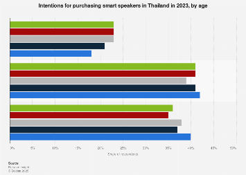 Thailand: purchase intentions for smart speakers by age 2023 | Statista
