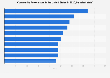 Community Power score U.S. 2020| Statista