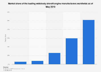 Widebody aircraft engine market share by manufacturer 2019| Statista