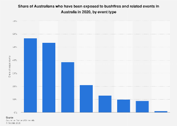 Australia - exposure to bush fires and related events 2020| Statista