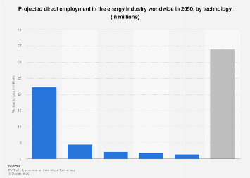 Energy sector employment globally by technology 2050| Statista