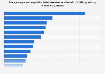 Global: average M&A deal size 2020| Statista