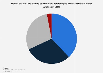 North American aircraft engine market share by manufacturer 2020| Statista