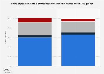 Penetration of private health insurance by gender France| Statista