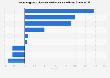 Sales growth of private label food U.S. 2021| Statista