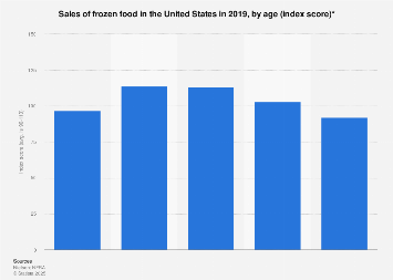 Frozen food sales index by age U.S. 2019| Statista