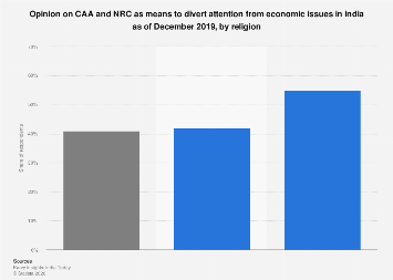India - CAA and NRC as diversion attempt from economic issues by ...