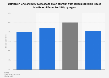 India - opinion on CAA and NRC as diversion attempts from economic ...