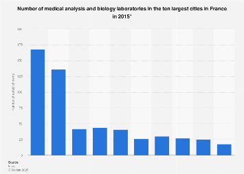Number of medical analysis and biology laboratories in top ten cities ...