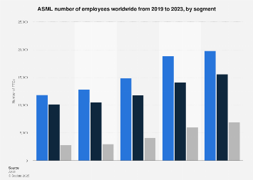 ASML number of employees by segment 2023| Statista