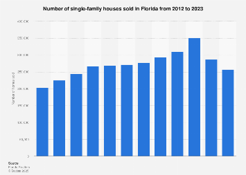 Florida: single-family home sales 2023| Statista