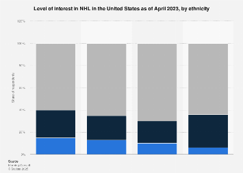 NHL interest in the U.S. 2023, by ethnicity| Statista