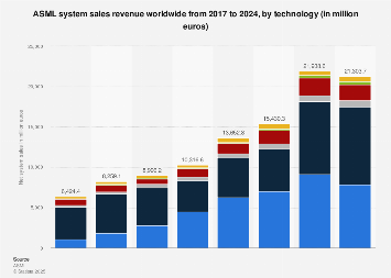 ASML system sales revenue by technology 2024| Statista