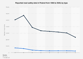Poland: reported road safety data 2020| Statista