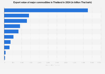 Thailand: export value of leading commodities 2024| Statista