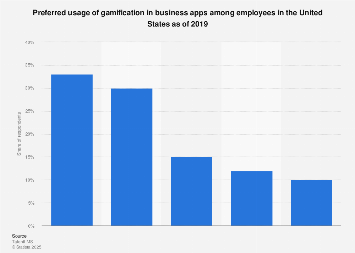 Opinion on gamification in business apps in the U.S. 2019| Statista
