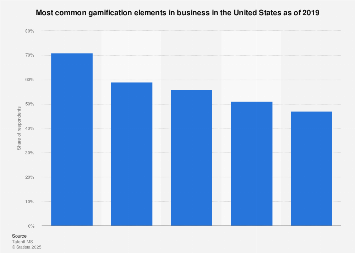 Popular gamification elements in business in the U.S. 2019| Statista